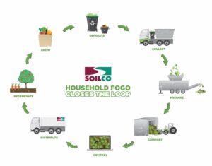 SOILCO - Compost Connect