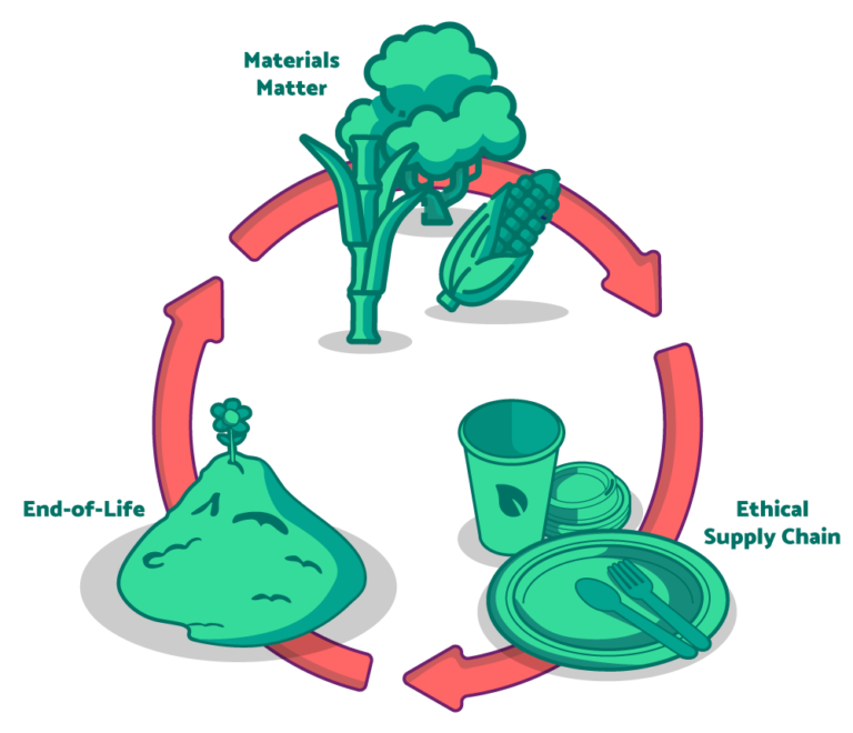 What Is Compostable Packaging? - Compost Connect