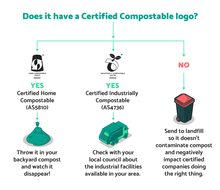 How To Dispose of Compostable Packaging - Compost Connect